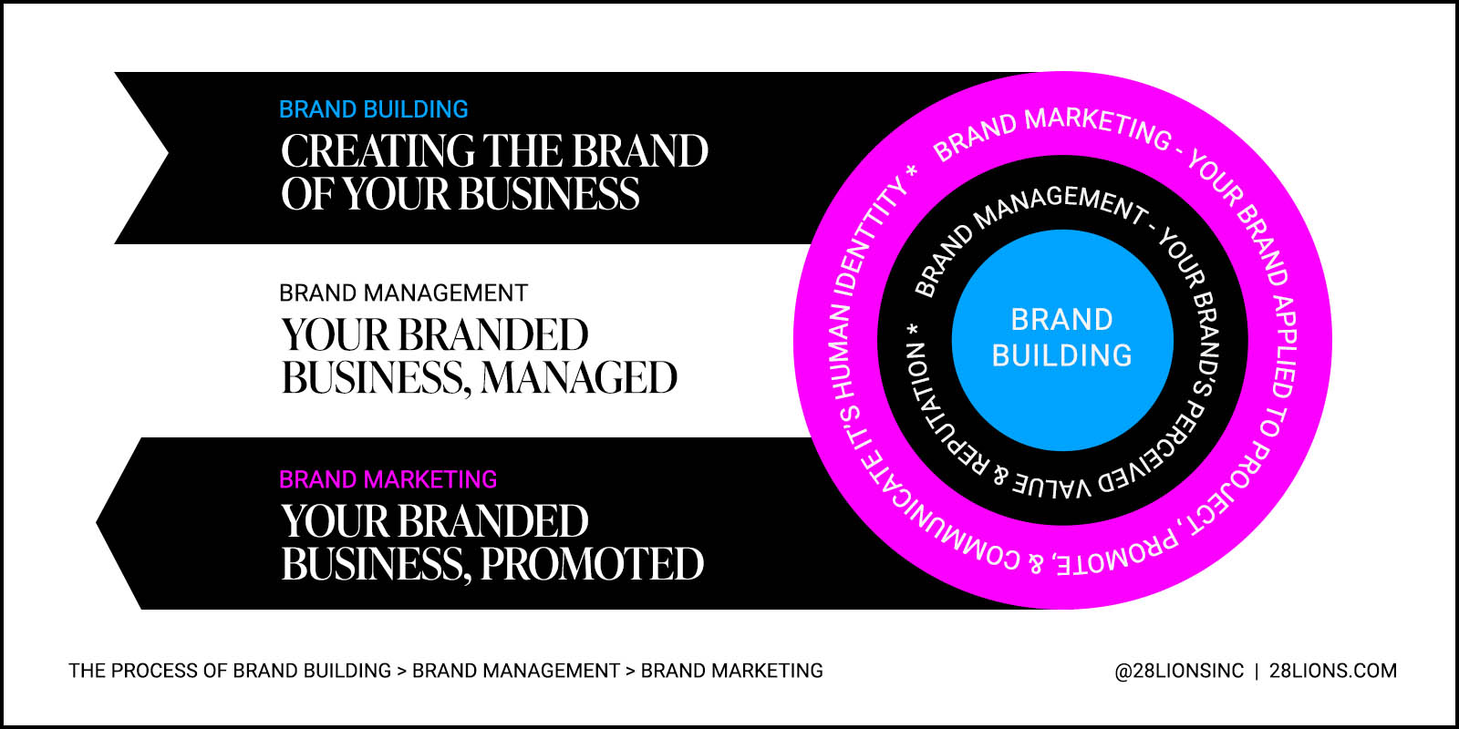 Reasons Why Branding Is Important For Your Business – 28Lions Branding ...