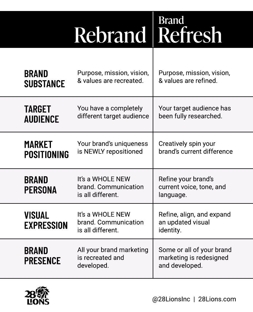 What Is Rebranding: Why It's Important You Consider It – 28Lions ...